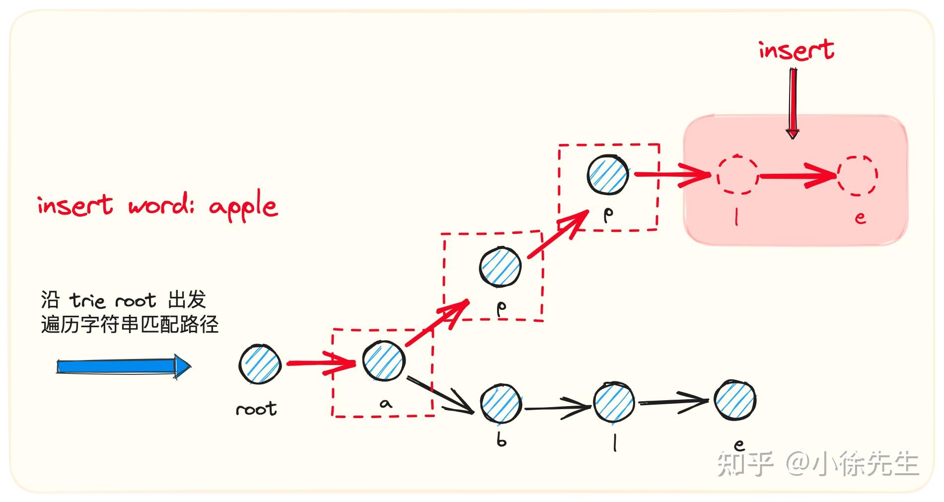 基于 Golang 实现前缀树 Trie - 知乎