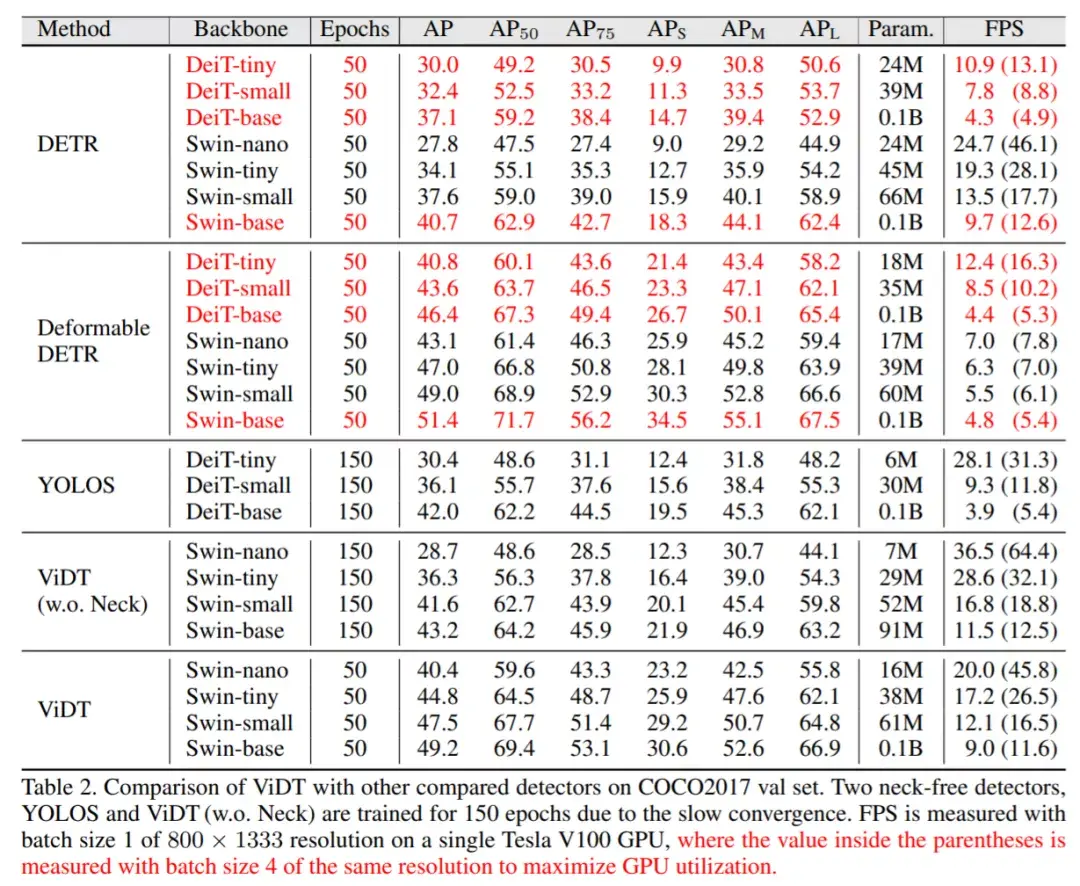 ICLR2022 | ViDT: 一个有效且高效的纯transformer目标检测器 - 知乎