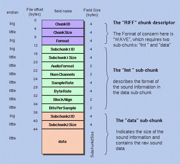 关于Wave格式 - 知乎