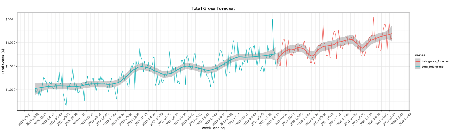 时间序列分析|TBATS模型及R中实践 - 知乎