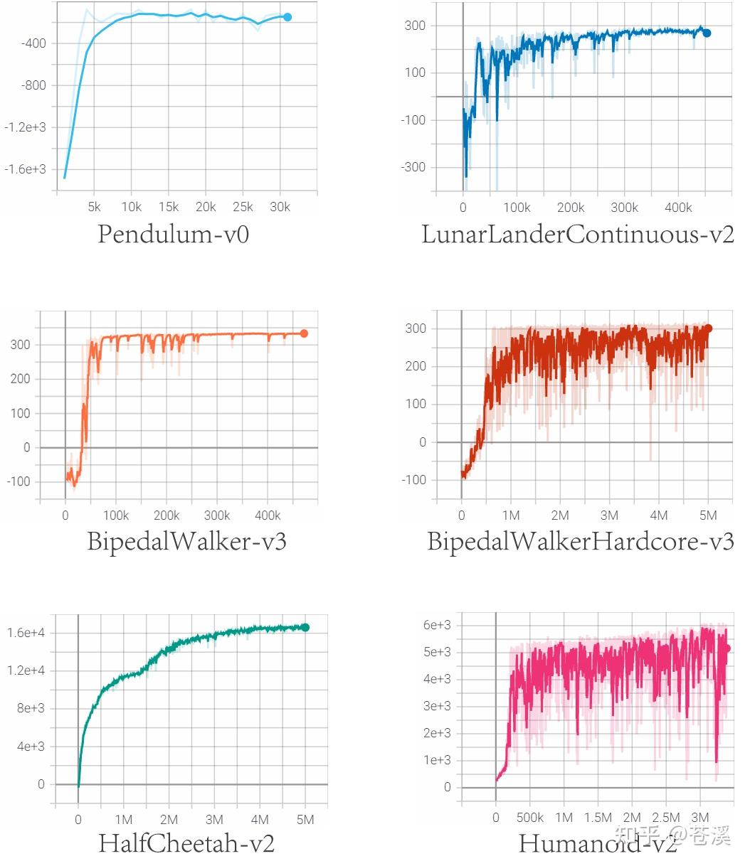 【含代码】重要强化学习算法的Pytorch实现 - 知乎