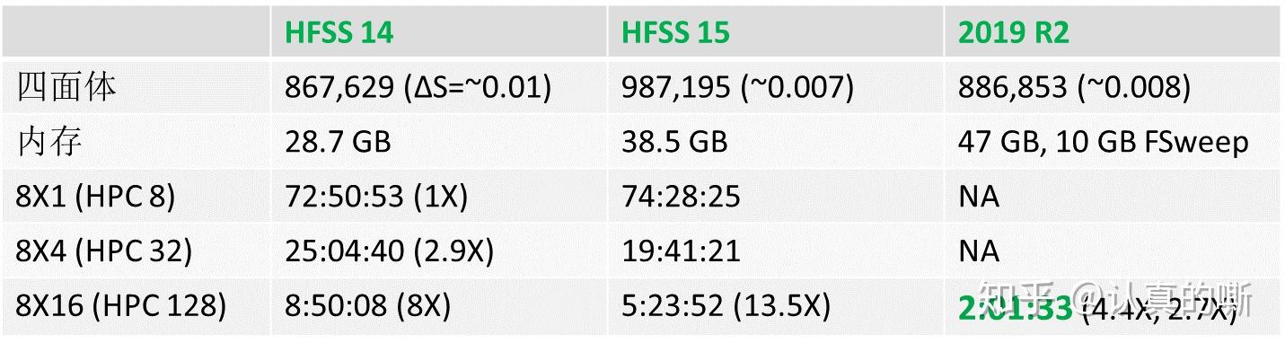 一篇就够了：HFSS中的HPC技术 - 知乎