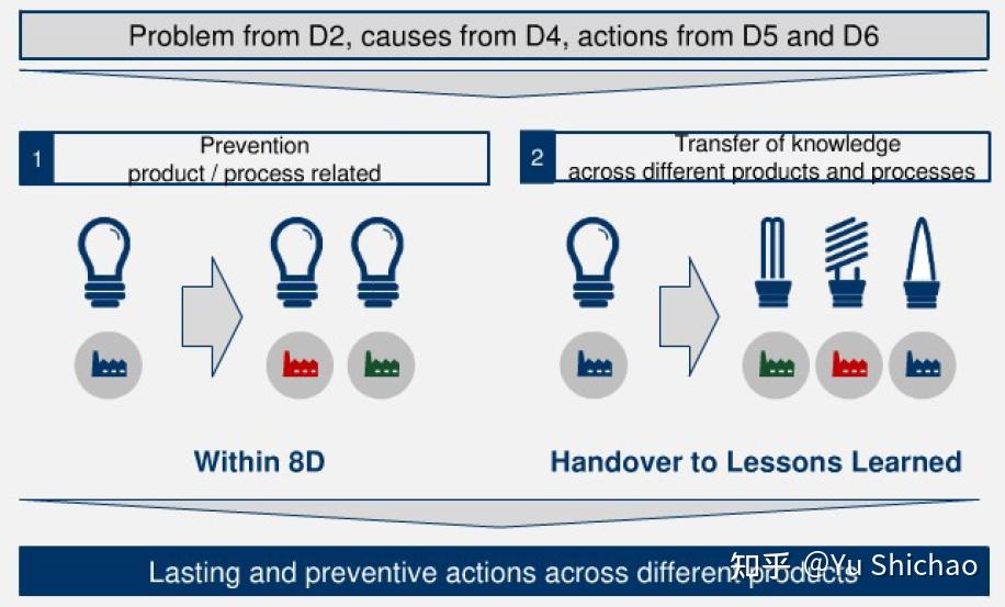 问题解决方法——8D（Problem Solving in Eight Disciplines） - 知乎