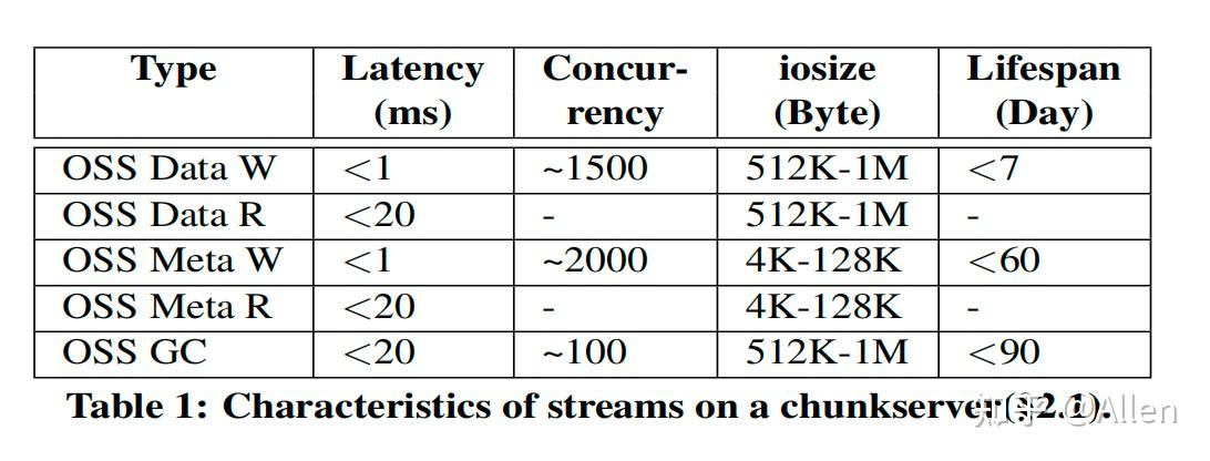 SMRSTORE: A Storage Engine for Cloud Object Storage on HM-SMR Drives 导读 ...