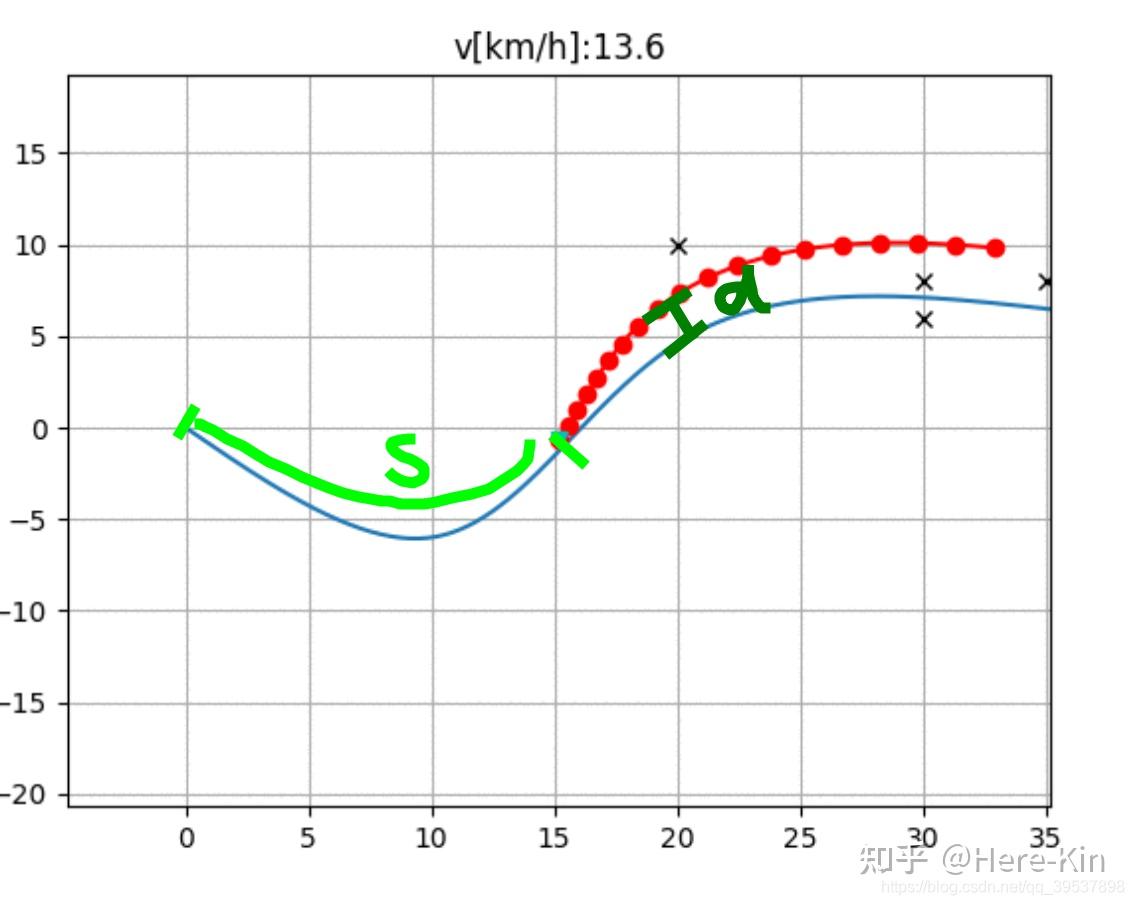 [路径规划] Optimal Trajectory Generation in Frenet阅读记录 (附python代码实例) - 知乎
