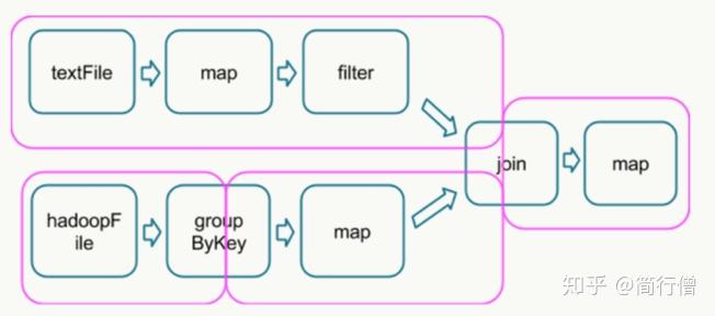 Spark Stage的划分 - 知乎