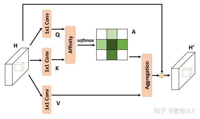 CCNet：一种交叉注意力用于场景分割 - 知乎