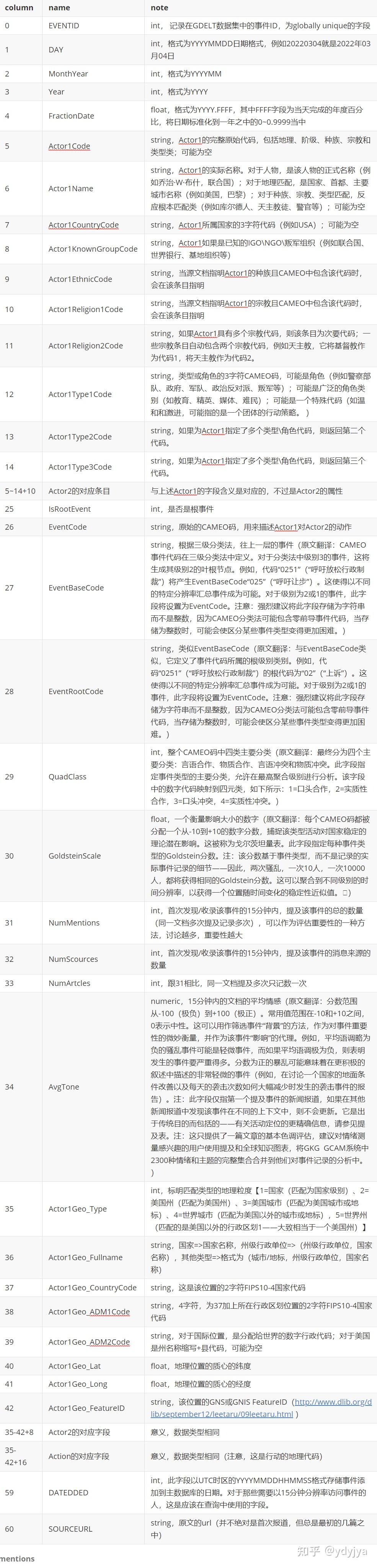 GDELT数据集探索笔记（一）数据集下载、读取以及字段含义 - 知乎