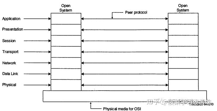 谈一谈自动驾驶中的七层网络架构OSI - 知乎