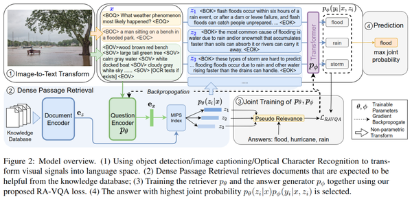 48. RA-VQA: 面向外部知识视觉问答 (OK-VQA) 的解决方案 - 知乎