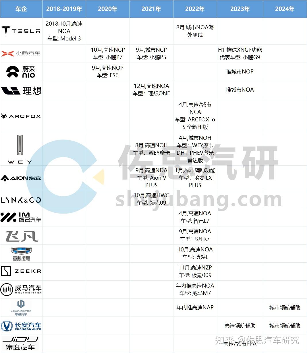 L2及L2+研究：2025年L2及L2+装配率有望超50% - 知乎