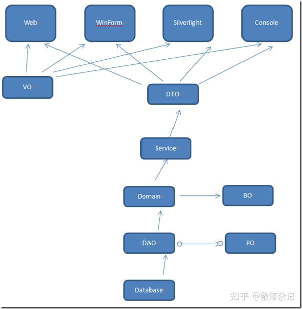 Java 中vo、po、dto、bo、pojo、entity、mode如何区分 知乎 