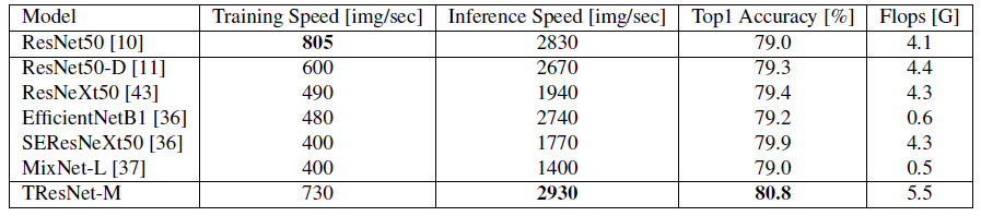 论文推荐：TResNet改进ResNet 实现高性能 GPU 专用架构并且效果优于 EfficientNet - 知乎