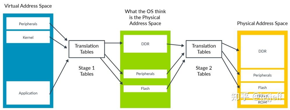 基于armv8的kvm实现分析（五）内存虚拟化 - 知乎