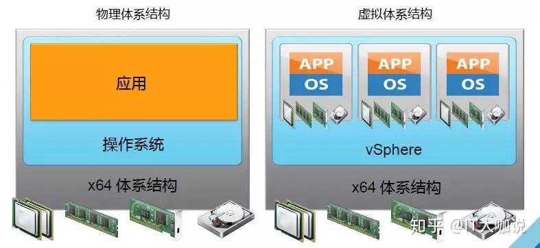 VMware vSphere：架构解析及应用案例 - 知乎