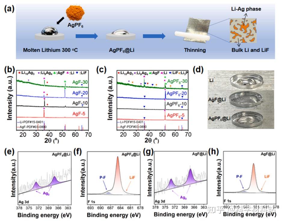 Ag-F锂金属改性助力实现硫化物基高性能全固态锂金属电池 - 知乎