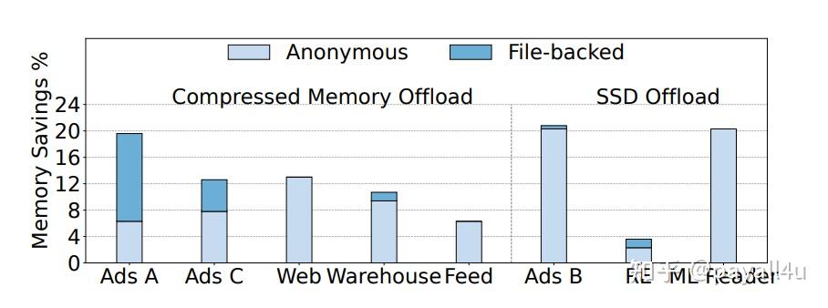 论文浅析 - TMO Transparent Memory Offloading - 知乎