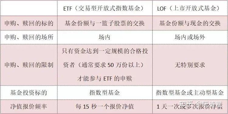 ETF/LOF/FOF/QDII基金到底是什么？ - 知乎