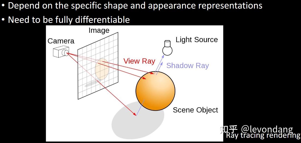 反渲染(Inverse Rendering)三维重建及神经辐射场(NeRF)核心 - 知乎