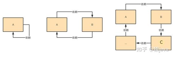 源码解读：spring 如何解决构造器注入的循环依赖？ 知乎
