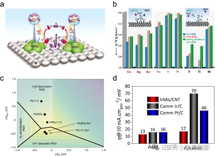 阴离子交换膜电解水（AEMWE）技术介绍系列（三）阴极催化剂 - 知乎