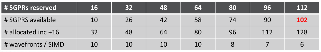 Launch bounds的LLVM编译器支持 - 知乎