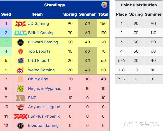LPL世界赛积分形势：EDG定格90分，大概率赢一个BO5进世界赛 - 知乎