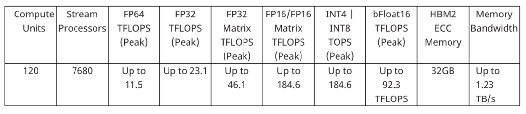 深度学习搞起来！对标英伟达Tensor Core，AMD推出Matrix Core - 知乎