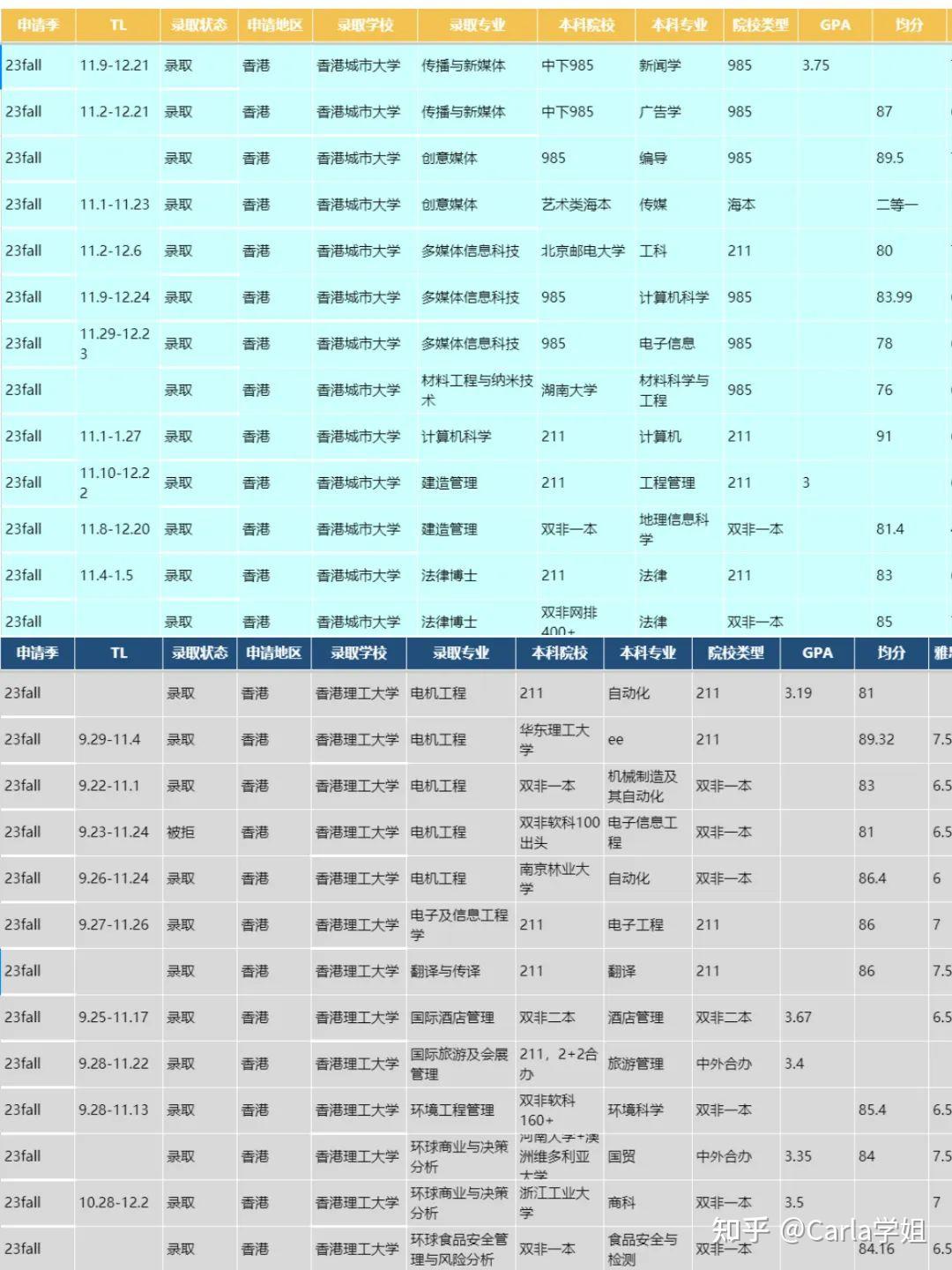 23Fall港新申请总结 | 1100+录取数据揭秘，今年的港新到底有多卷 - 知乎