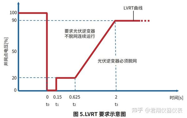 HIOKI日置光伏/储能行业解决方案:评估光伏逆变器的LVRT 功能 - 知乎
