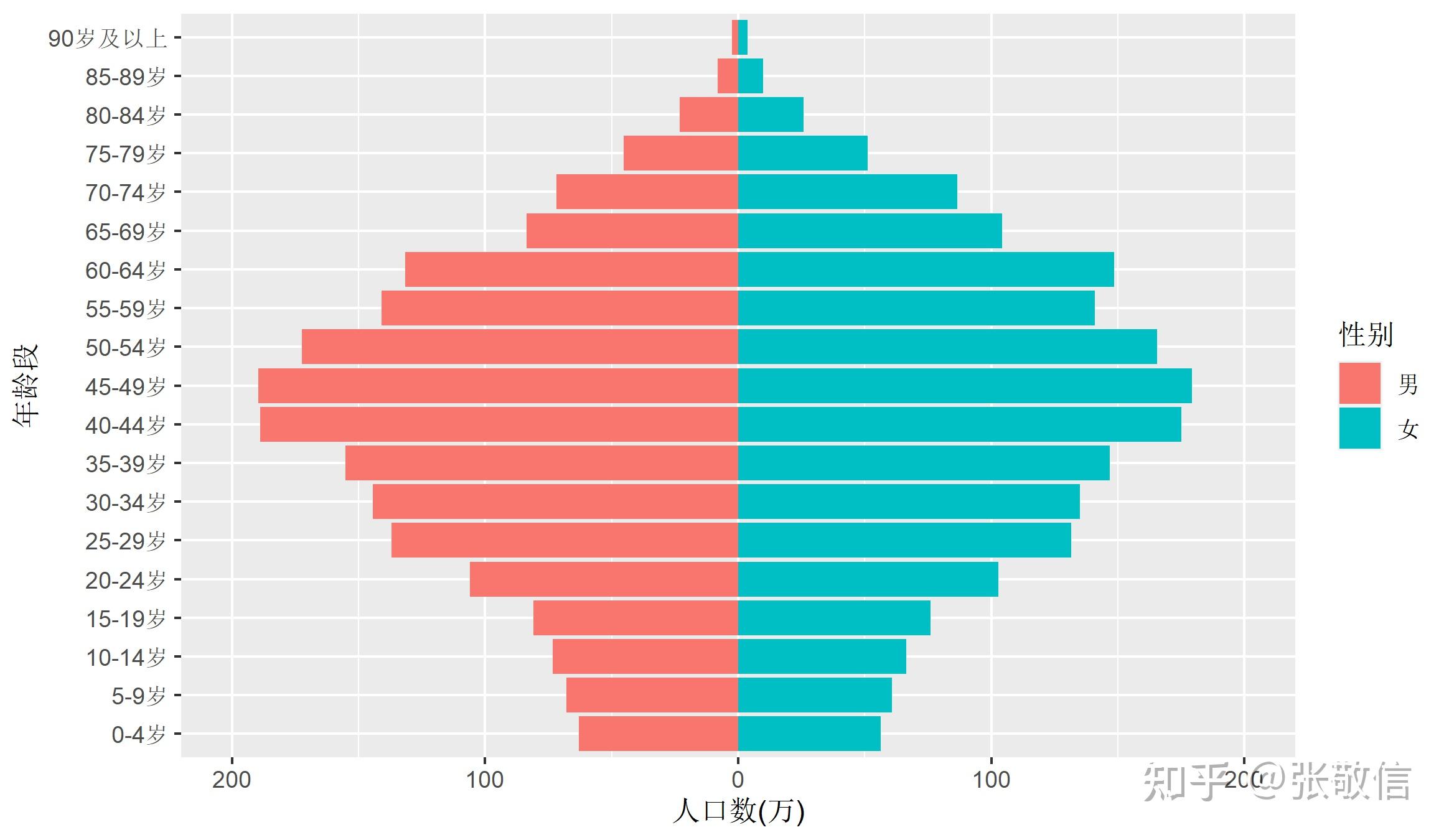 【Tidyverse优雅编程】ggplot2绘制人口金字塔图 - 知乎