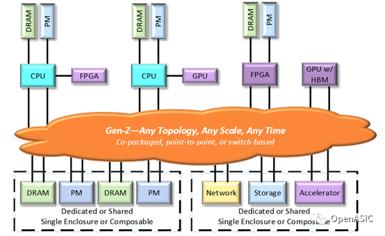 Gen-Z协议介绍（一） - 知乎
