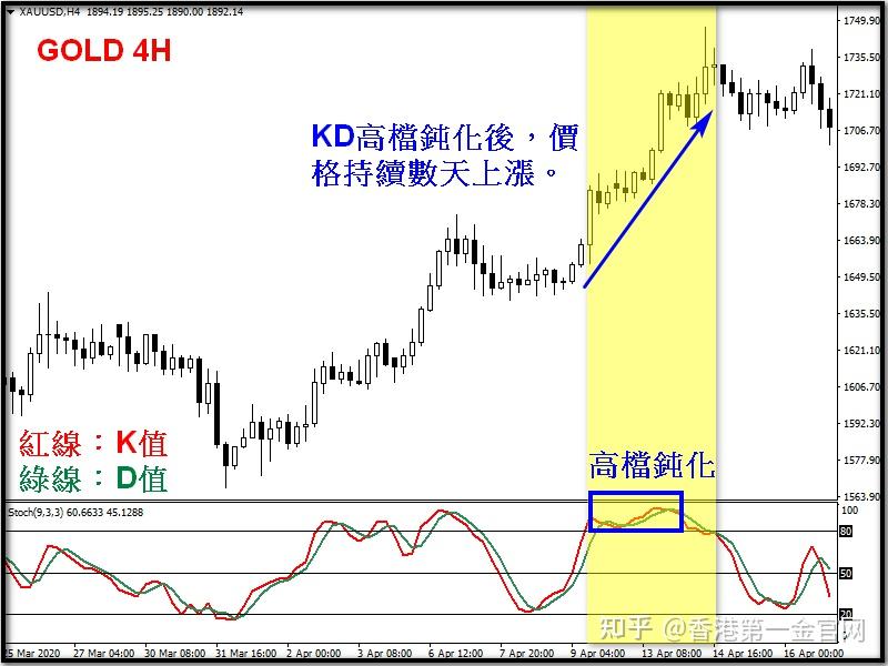 香港第一金：史上最全的KD指标使用及介绍 - 知乎