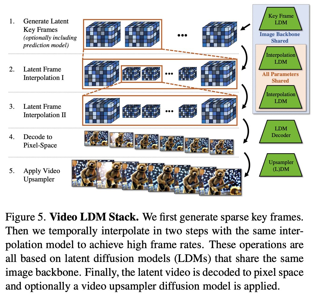 Align your Latents: High-Resolution Video Synthesis with Latent ...
