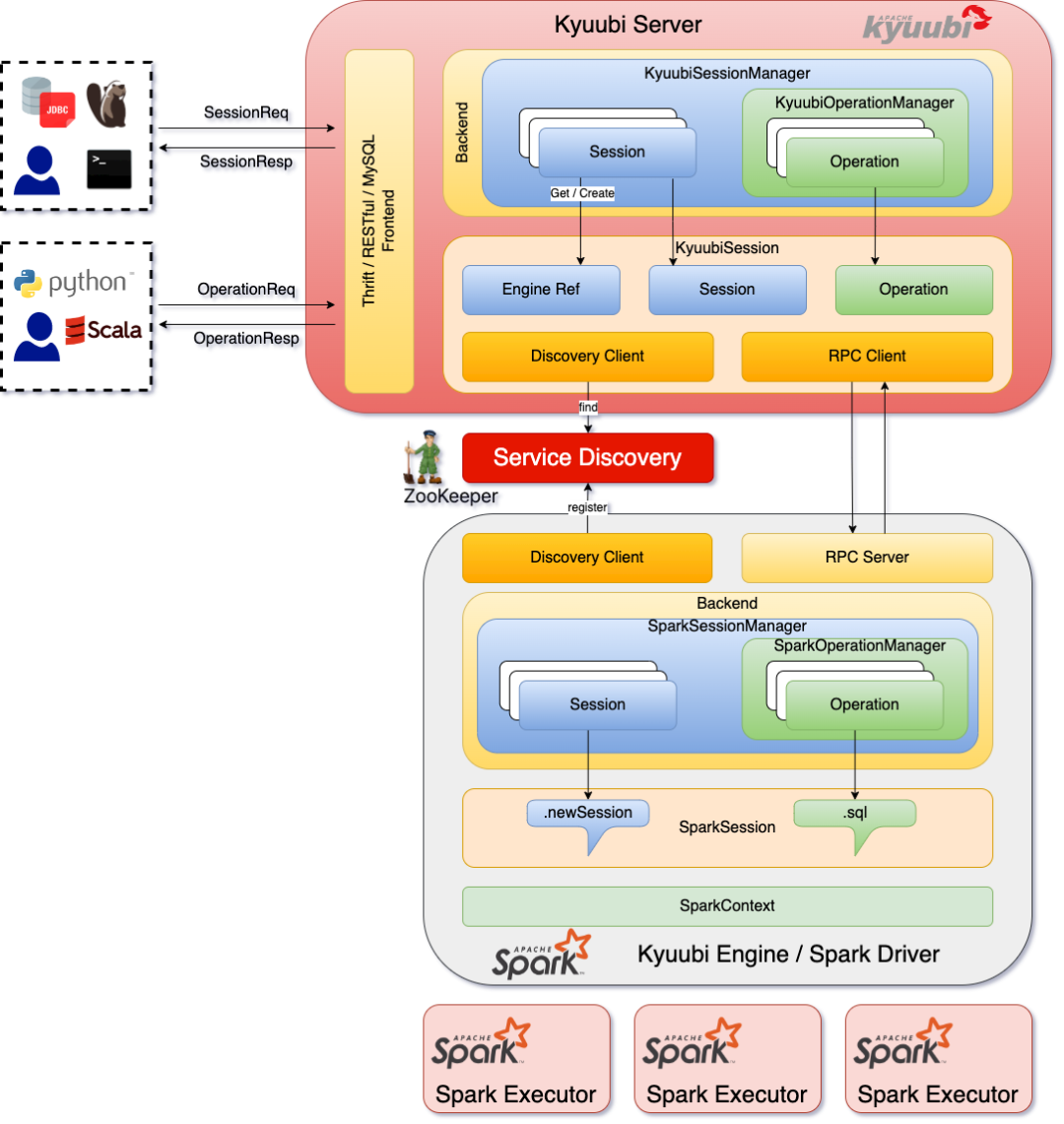 基于 Apache Kyuubi 实现分布式 Flink SQL 网关 - 知乎
