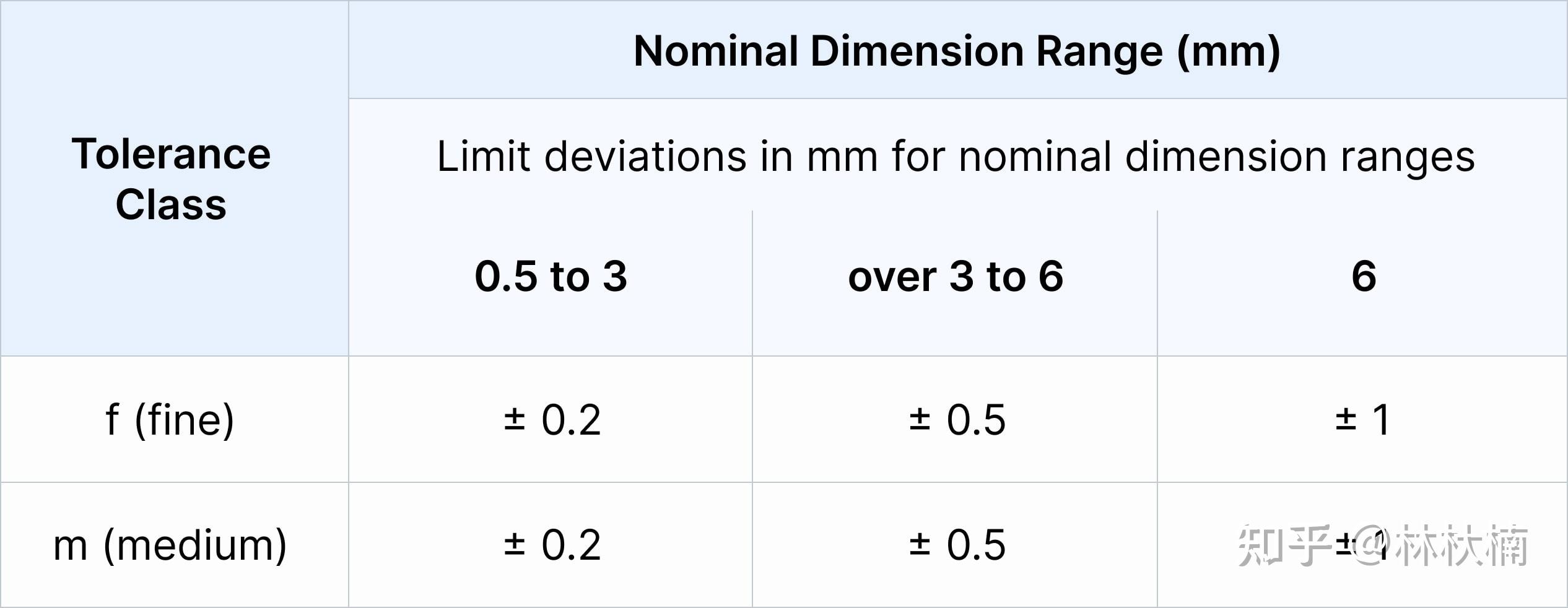 制造中的标准公差：ISO 2768、ISO 286 和 GD&T - 知乎