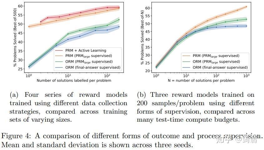 Let's Verify Step by Step - 知乎