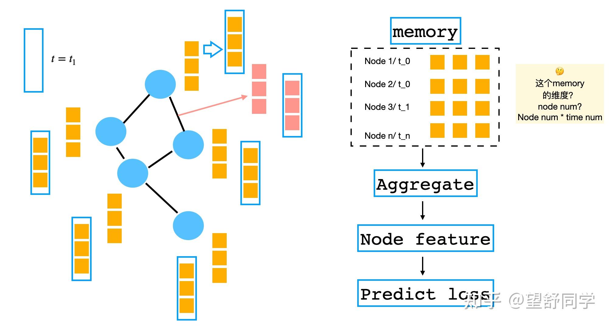 深入理解时序图神经网络tgn计算原理(第一期） - 知乎