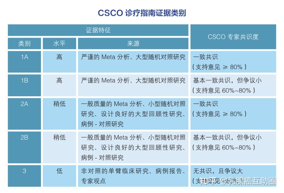 2023版CSCO乳腺癌指南更新！这些患者的治疗方案将有重要变动 - 知乎