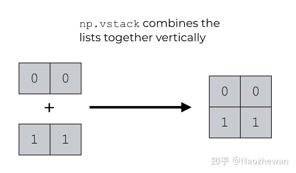 Python-Numpy包 vstack,hstack - 知乎