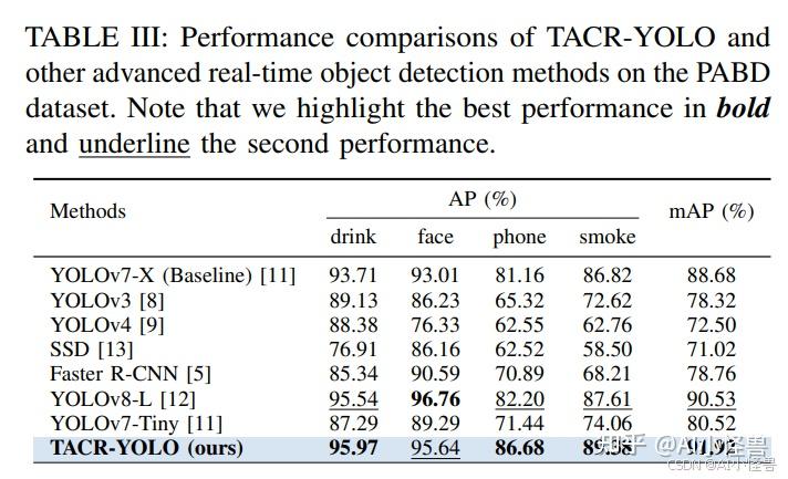 TACR-YOLO，一种结合坐标与任务感知表示的人类异常行为实时检测框架 - 知乎