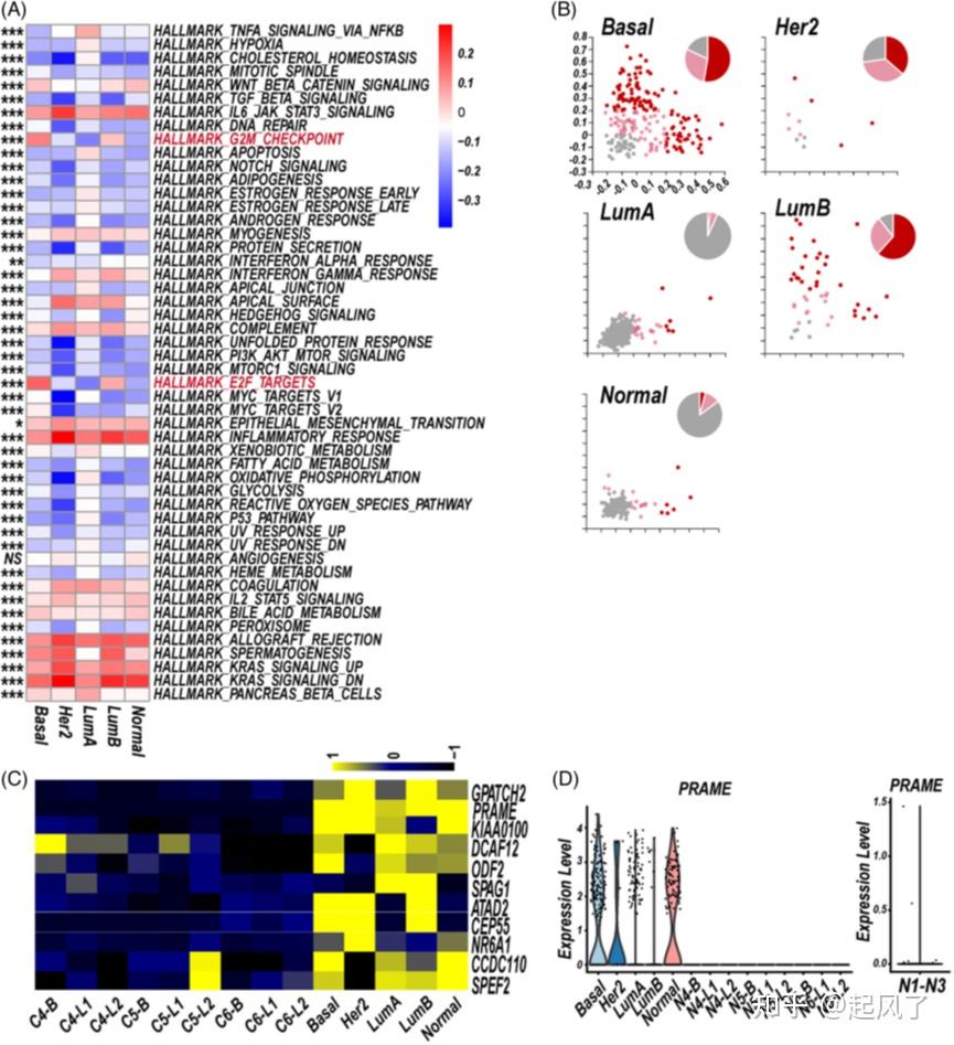 帮大家分析一篇单细胞测序研究乳腺癌和肺癌转移的纯生信文章，可复现。 - 知乎