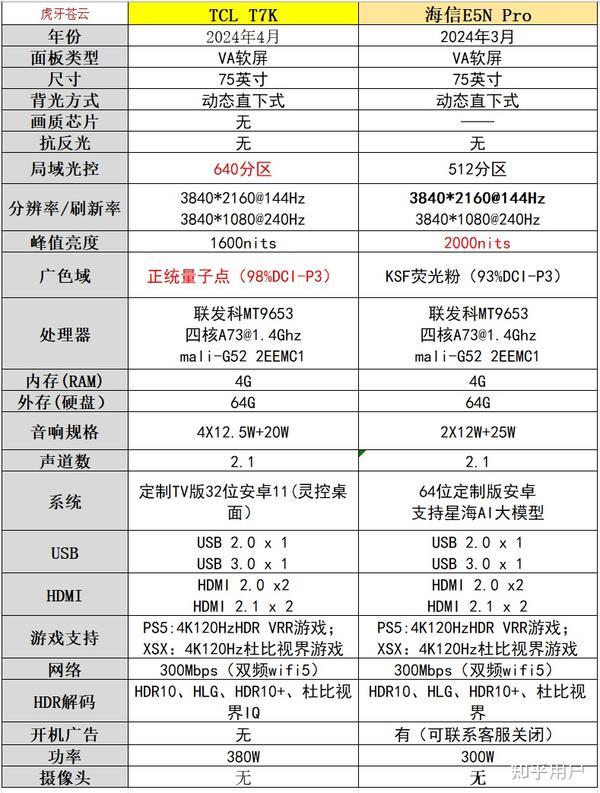 海信E5N、海信E5Npro、TCL T6K、TCL T7K怎么选？