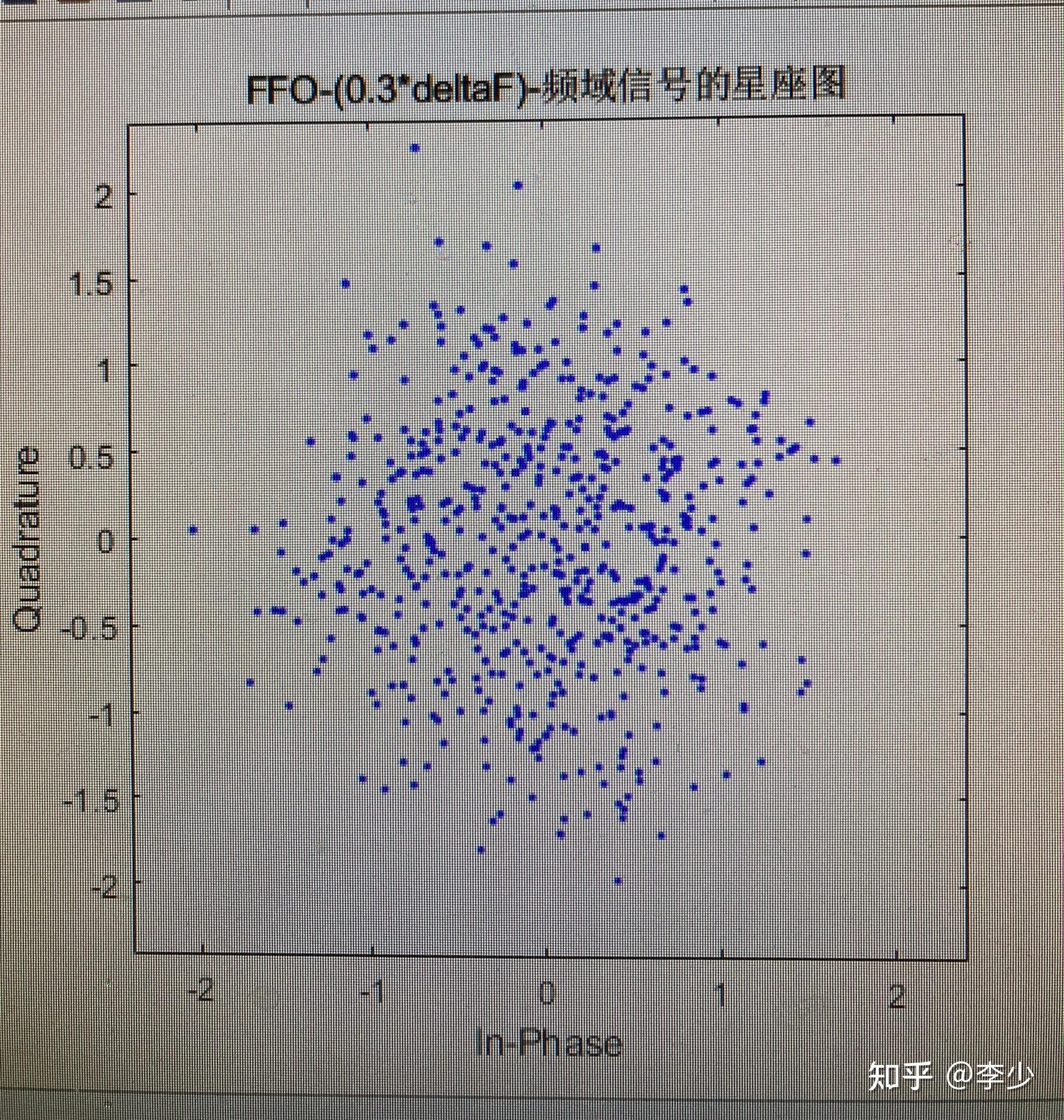 通信算法之145:OFDM系统频偏（IFO/FFO）对频域信号影响 - 知乎