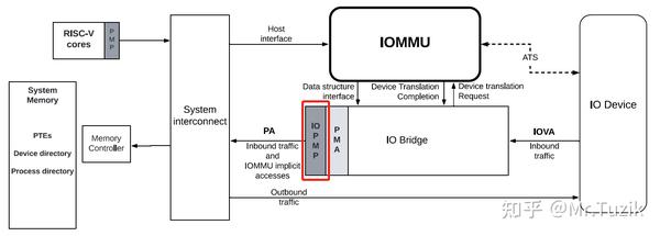 浅析RISC-V TEE的SoC级安全模块——IOPMP - 知乎