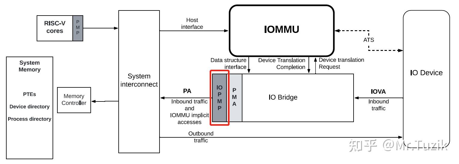 浅析RISC-V TEE的SoC级安全模块——IOPMP - 知乎