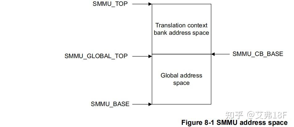 全网首发：探讨ARMv8 SMMUv2 - 知乎