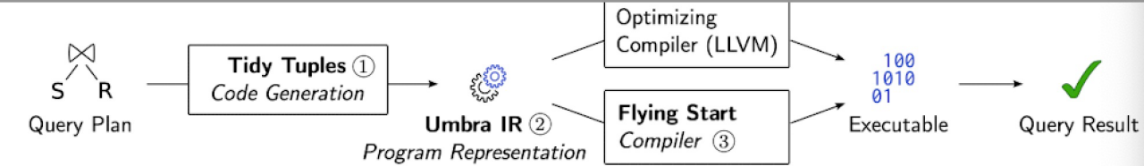 论文A simplified Architecture for fast, adaptive compilation and execution of SQL queries - 知乎