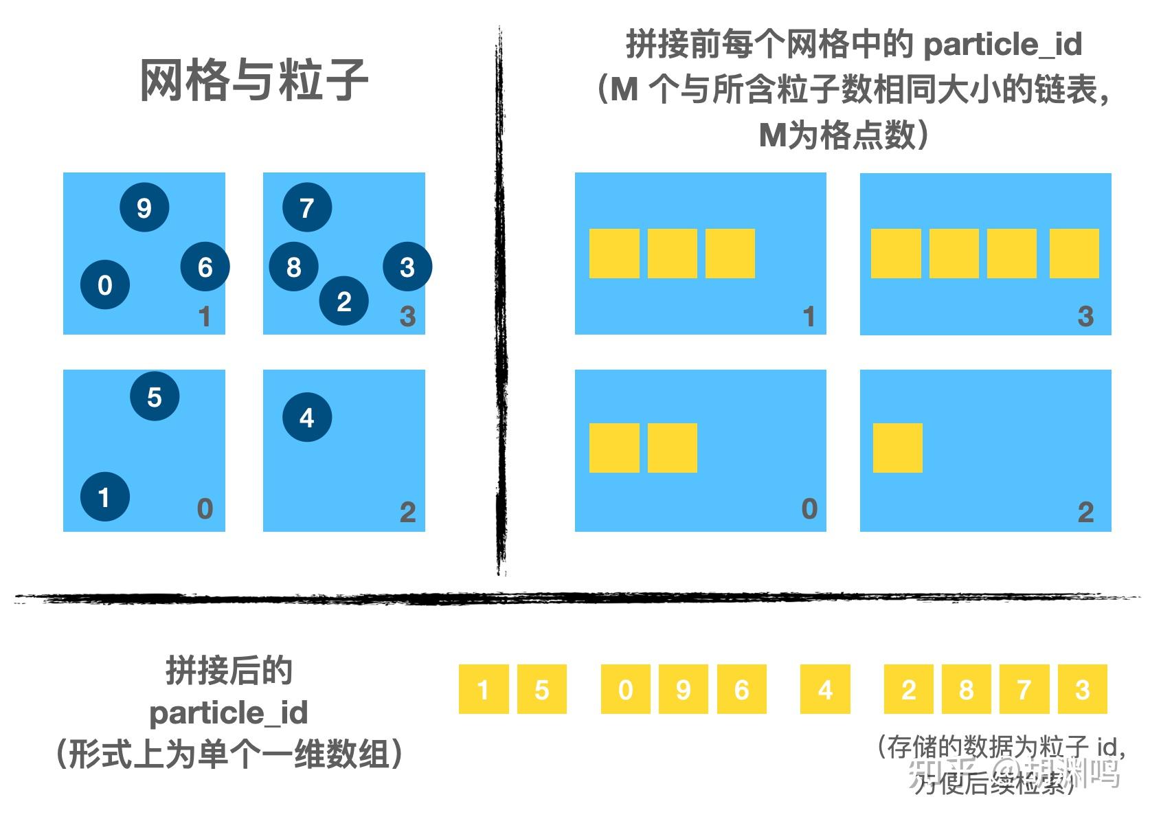 用 39 行 Taichi 代码加速 GPU 粒子碰撞检测 - 知乎