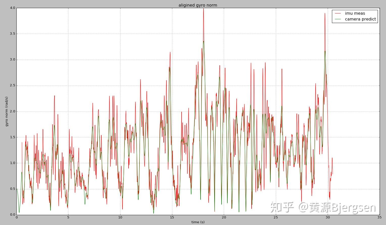 camera-imu内外参标定 - 知乎